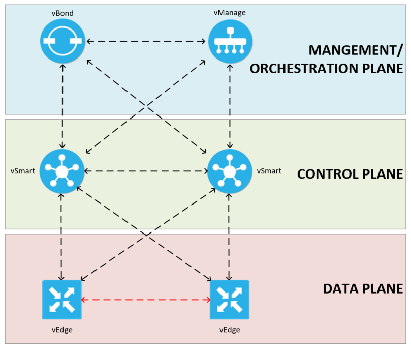 Cisco SD-WAN Series Part 1 – Architecture Components Cisco SD-WAN Series Part 1 – Architecture Components